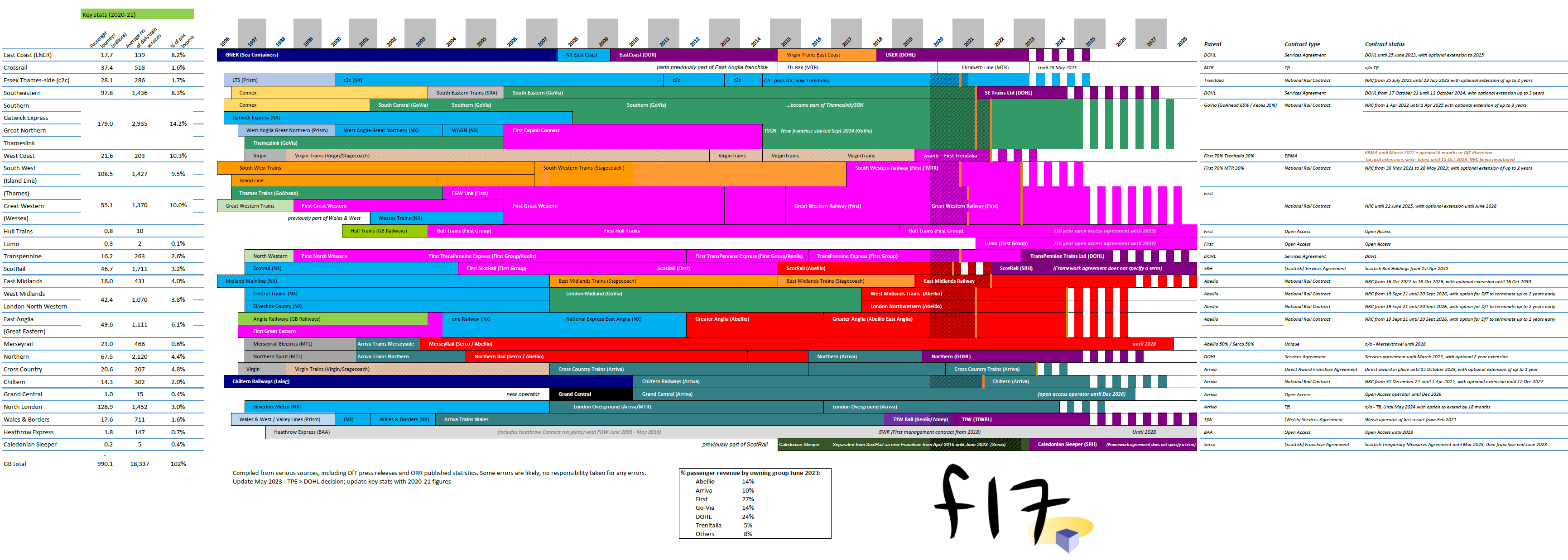 Rail franchise changes - latest schematic